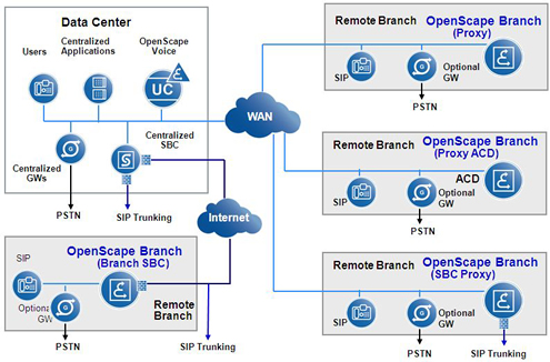 Unify OpenScape Branch V7, VoIP Vernetzung | Teufel NET Deutschland